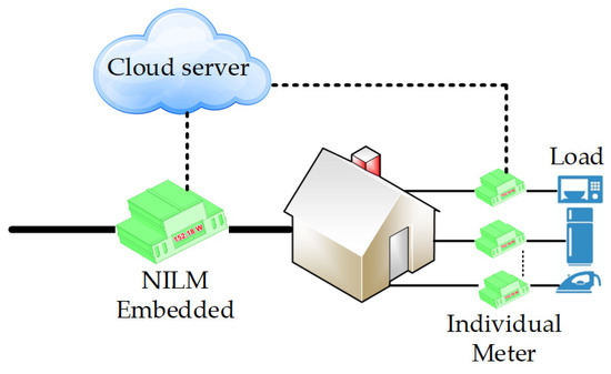 Symmetry | Free Full-Text | An Alternative Low-Cost Embedded NILM ...