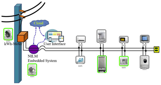 Symmetry | Free Full-Text | An Alternative Low-Cost Embedded NILM ...