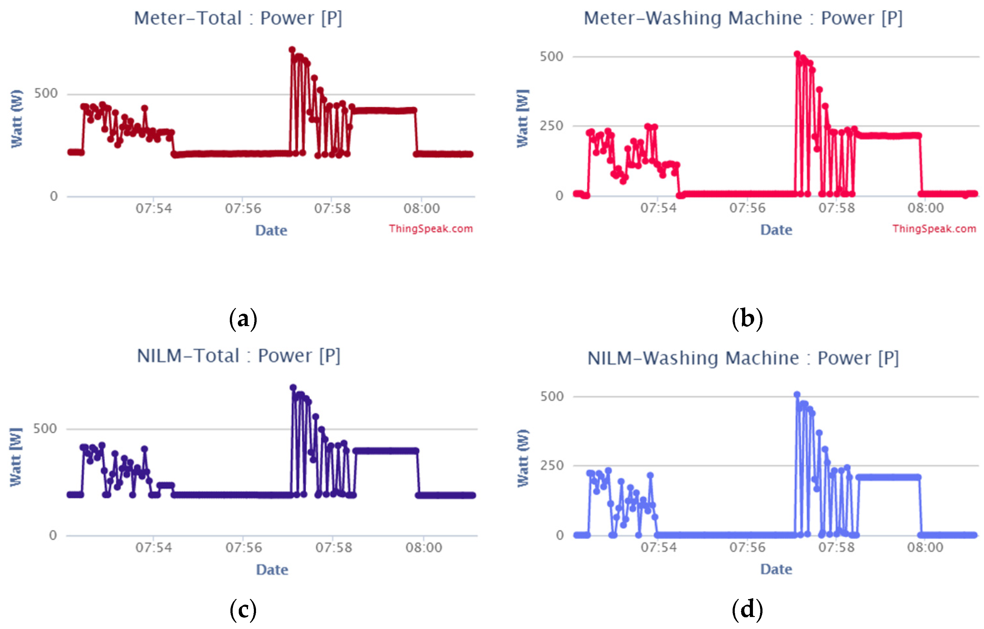 Symmetry | Free Full-Text | An Alternative Low-Cost Embedded NILM ...