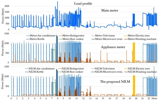 Symmetry | Free Full-Text | An Alternative Low-Cost Embedded NILM ...
