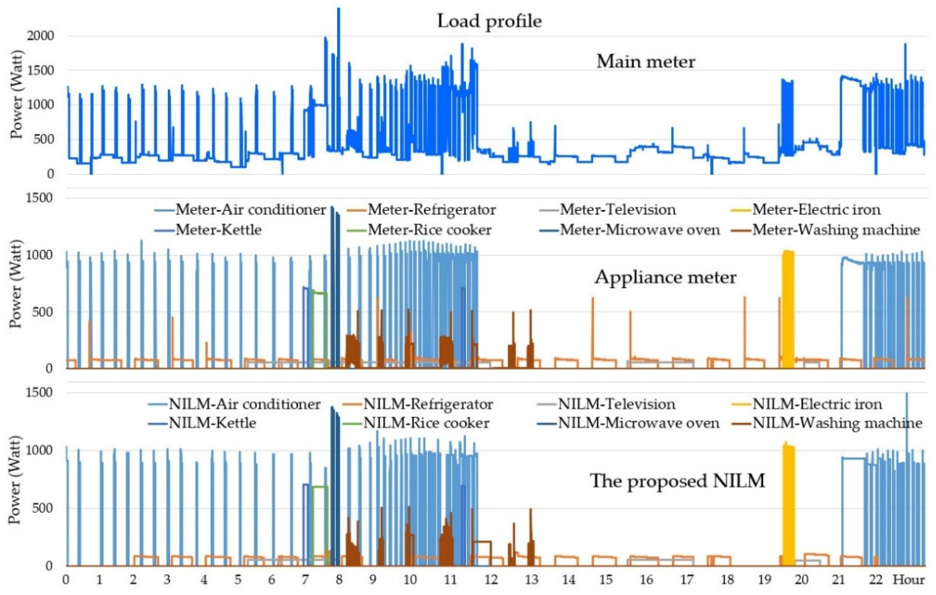 Symmetry | Free Full-Text | An Alternative Low-Cost Embedded NILM ...