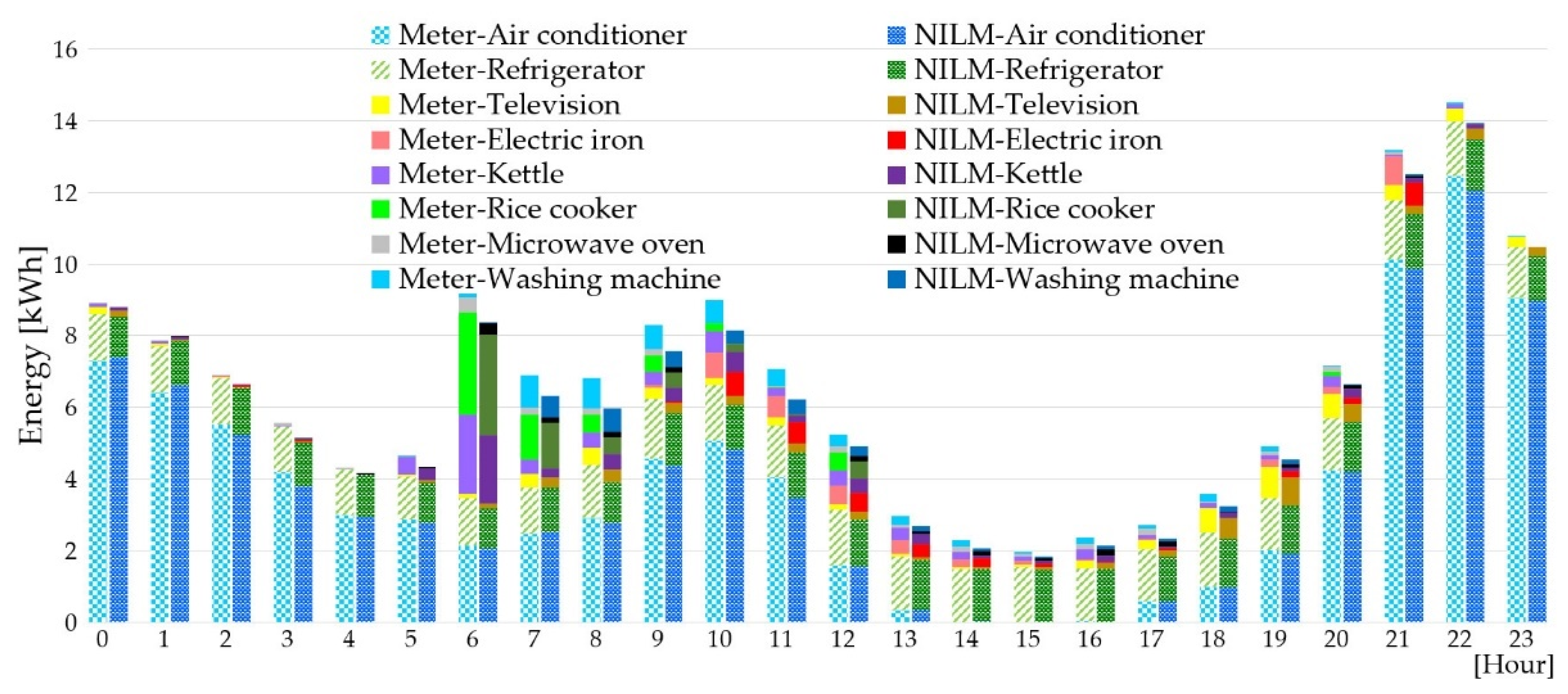 Symmetry | Free Full-Text | An Alternative Low-Cost Embedded NILM ...