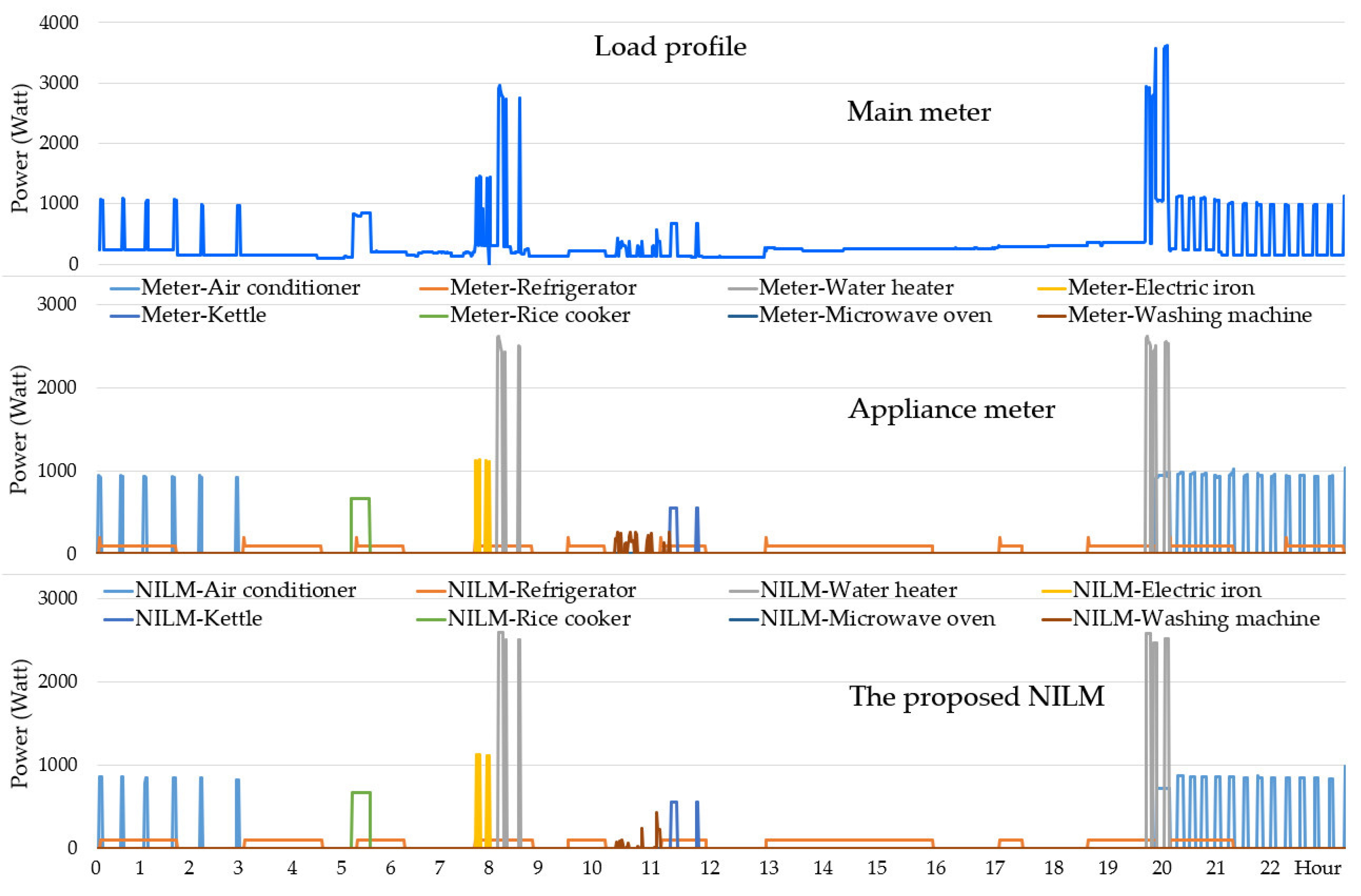 Symmetry | Free Full-Text | An Alternative Low-Cost Embedded NILM ...