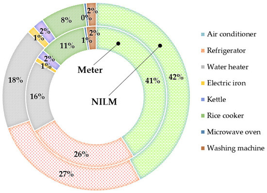Symmetry | Free Full-Text | An Alternative Low-Cost Embedded NILM ...