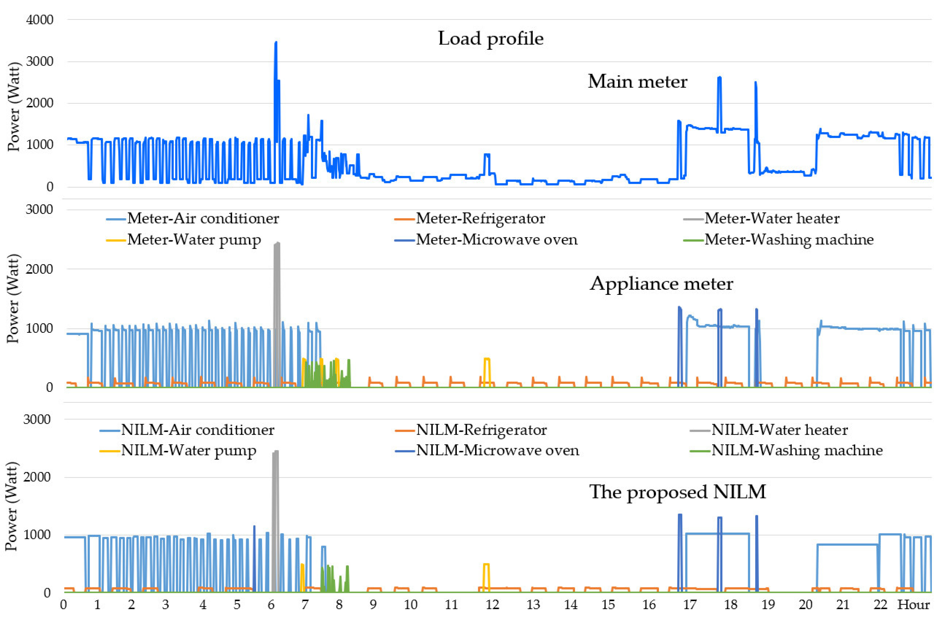 Symmetry | Free Full-Text | An Alternative Low-Cost Embedded NILM ...