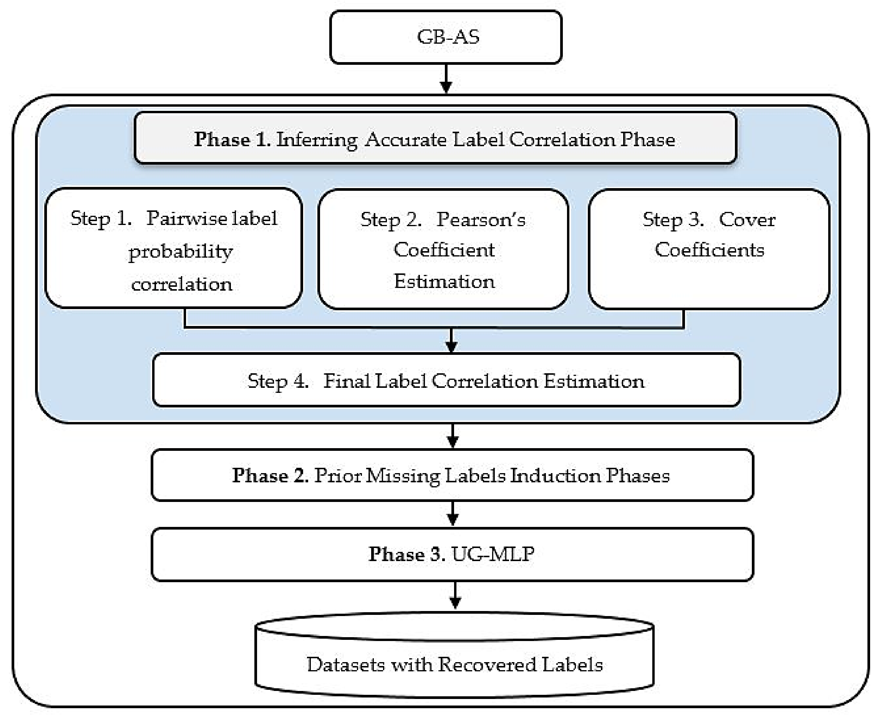 Symmetry | Free Full-Text | Unified Graph-Based Missing Label ...