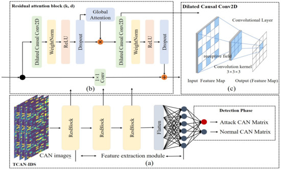 TCAN-IDS: Intrusion Detection System for Internet of Vehicle Using Temporal Convolutional ...