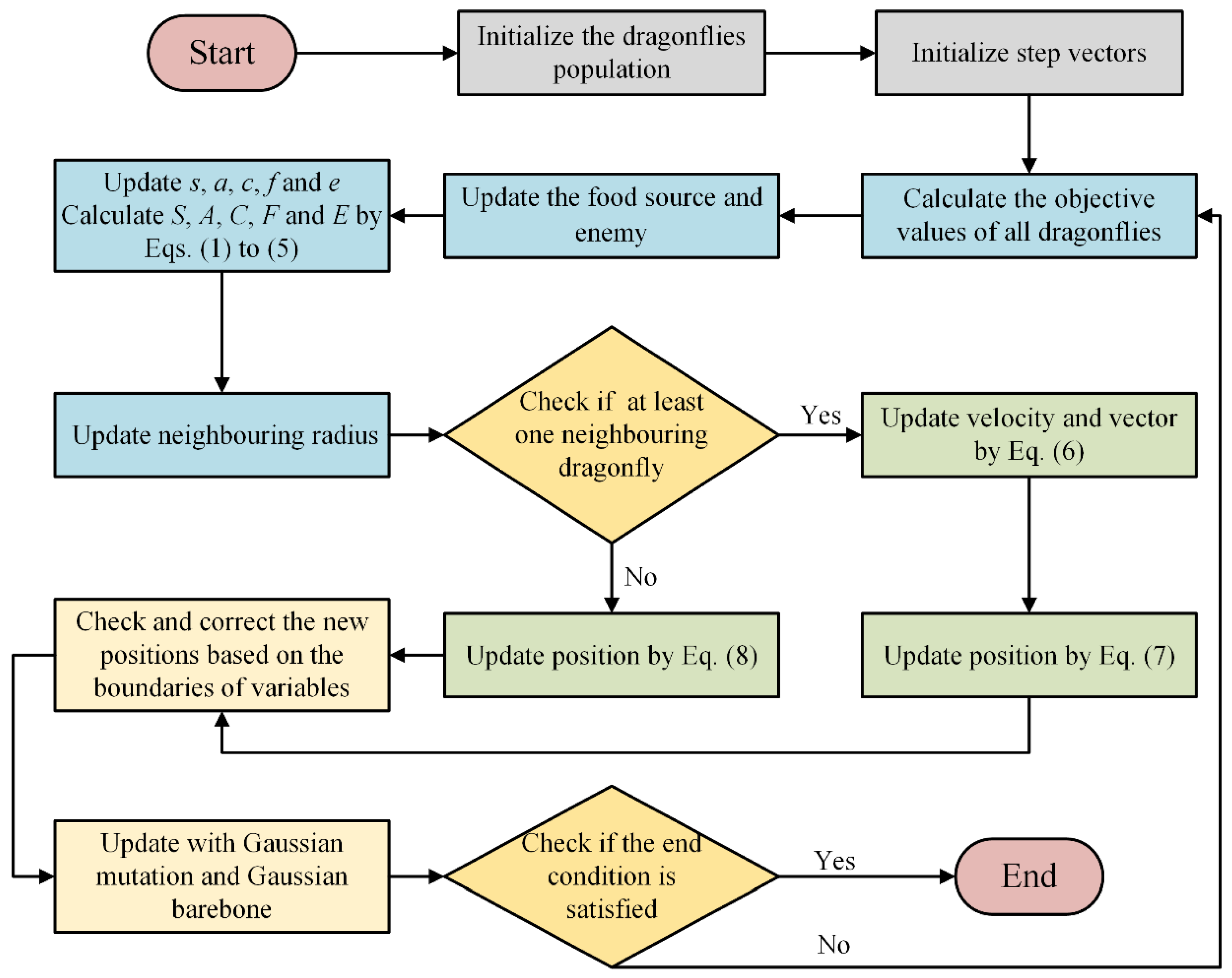 The Gaussian Mutational Barebone Dragonfly Algorithm: From Design to Analysis
