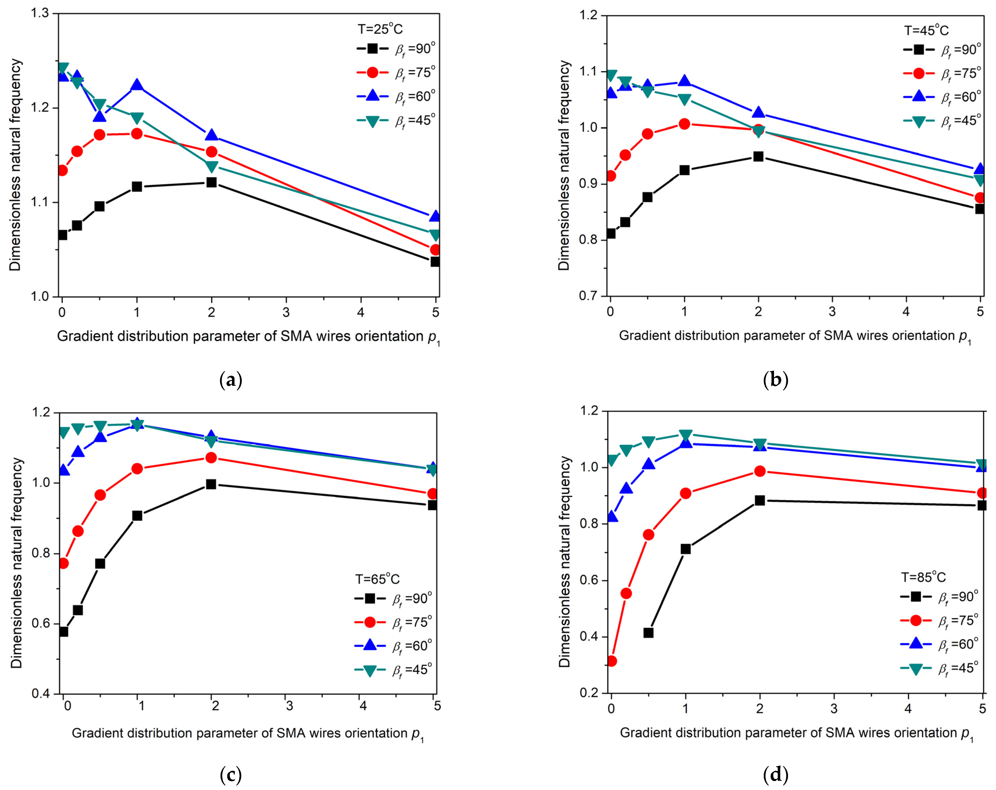 Thermal Modal Performance of Composite Laminates Embedded with Anti ...