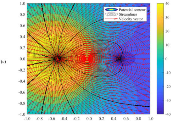 Semi-Analytical Method for Unsymmetrical Doublet Flow Using Sink- and ...
