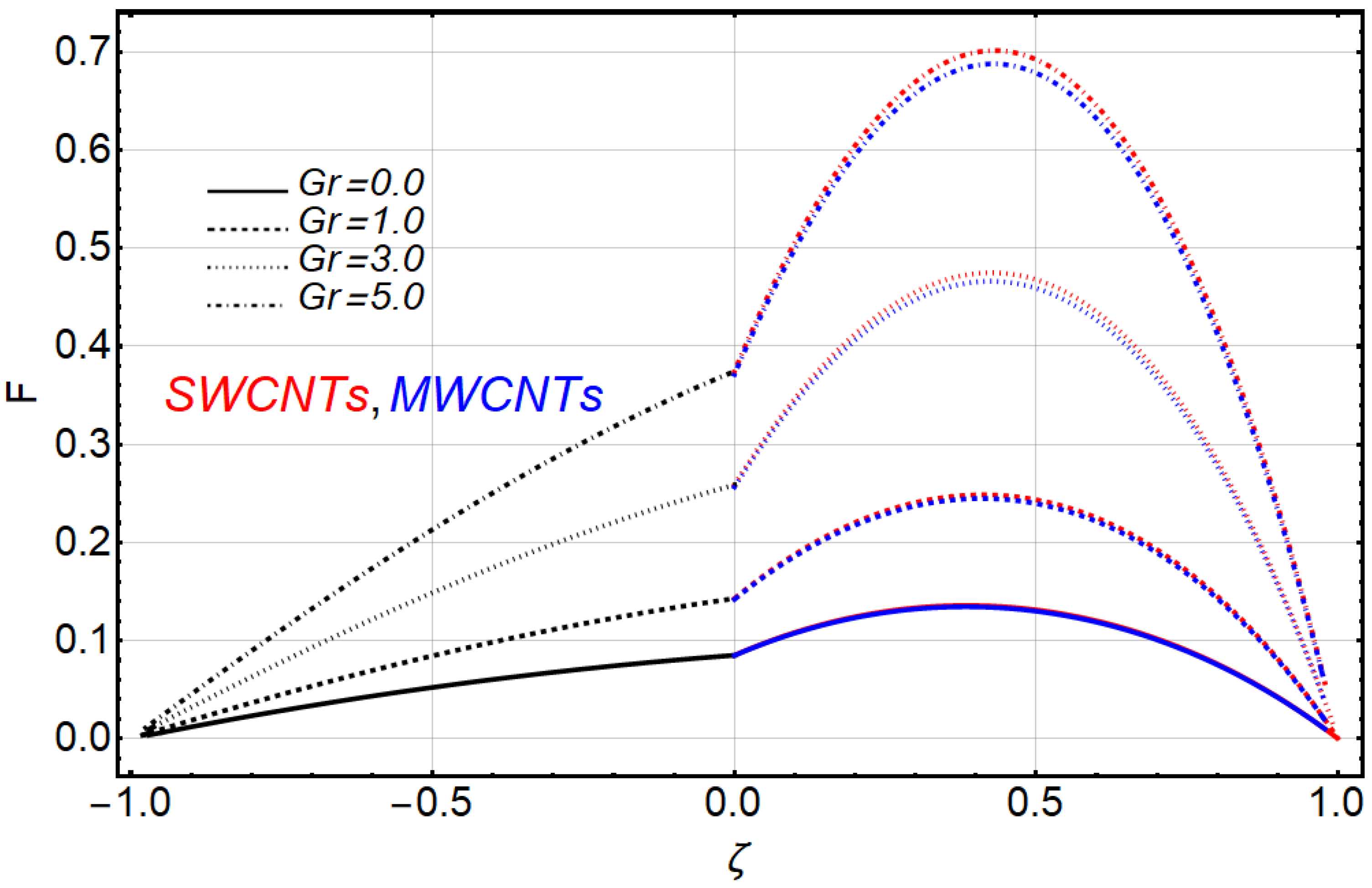 Electromagnetic Flow of SWCNT/MWCNT Suspensions in Two Immiscible Water ...