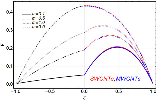 Electromagnetic Flow of SWCNT/MWCNT Suspensions in Two Immiscible Water ...