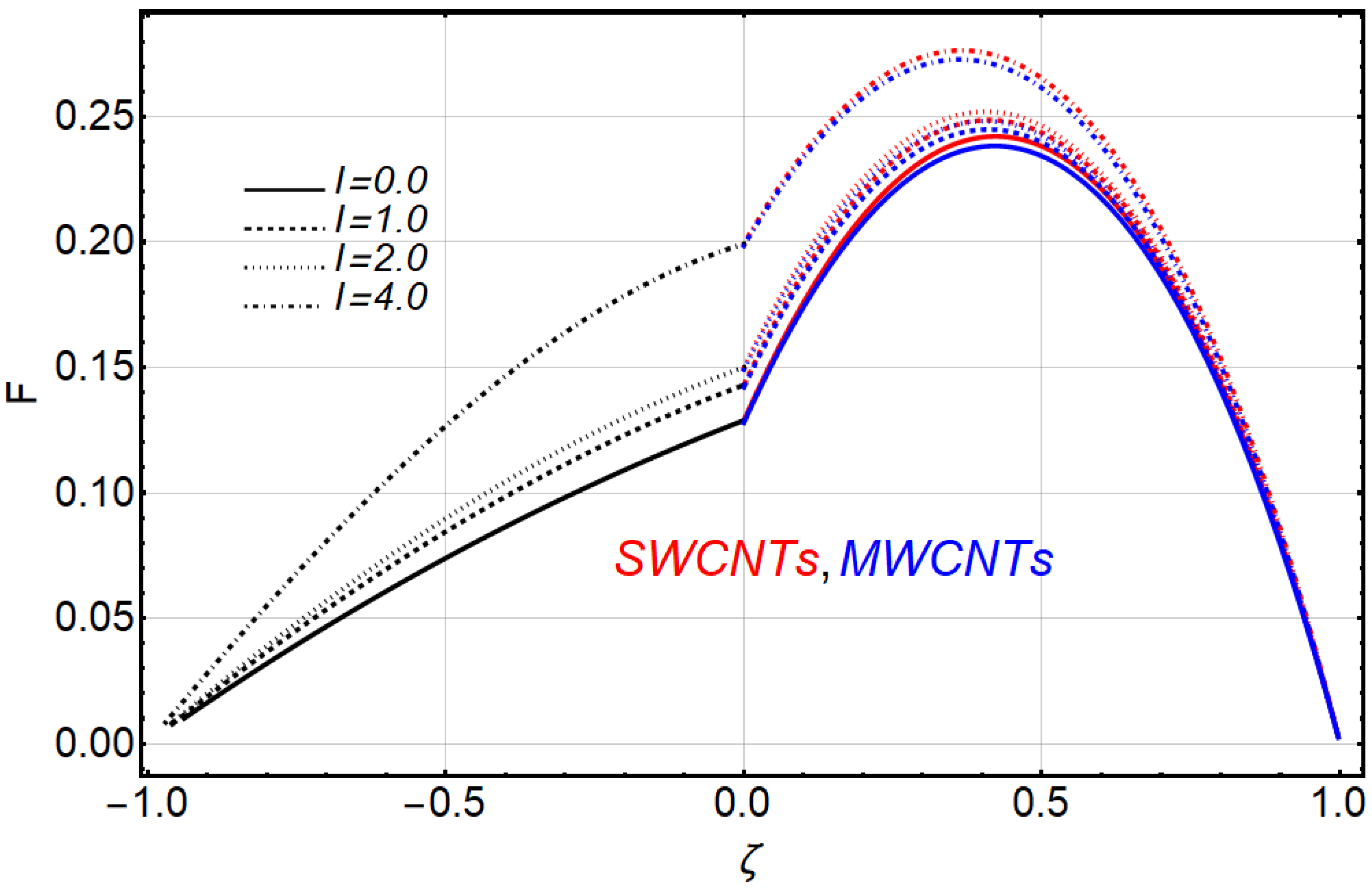 Electromagnetic Flow of SWCNT/MWCNT Suspensions in Two Immiscible Water ...