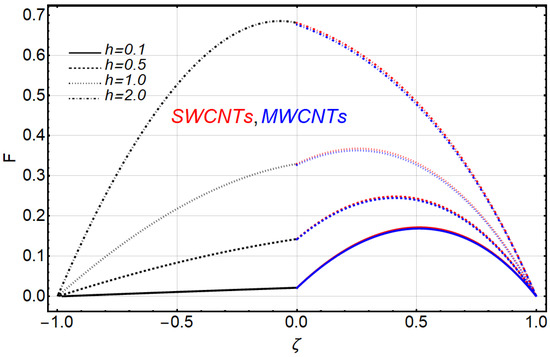 Electromagnetic Flow of SWCNT/MWCNT Suspensions in Two Immiscible Water ...