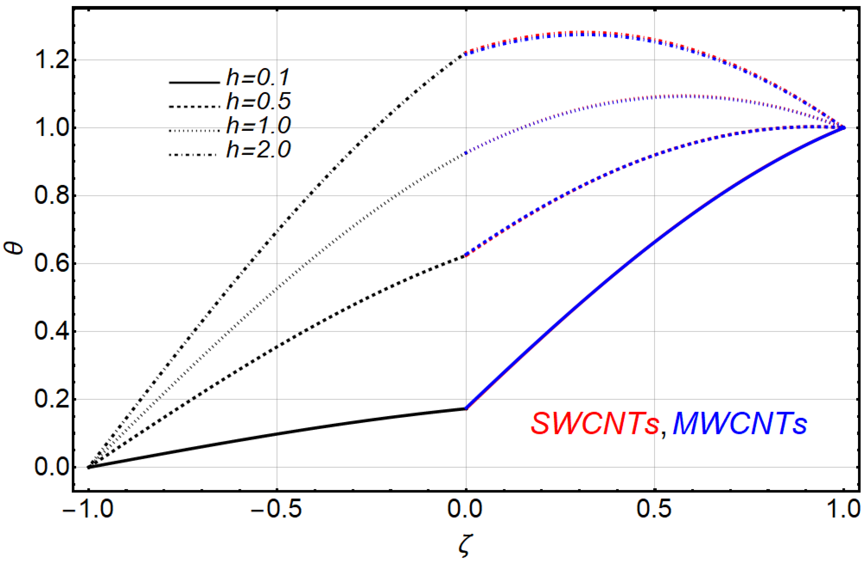 Electromagnetic Flow of SWCNT/MWCNT Suspensions in Two Immiscible Water ...