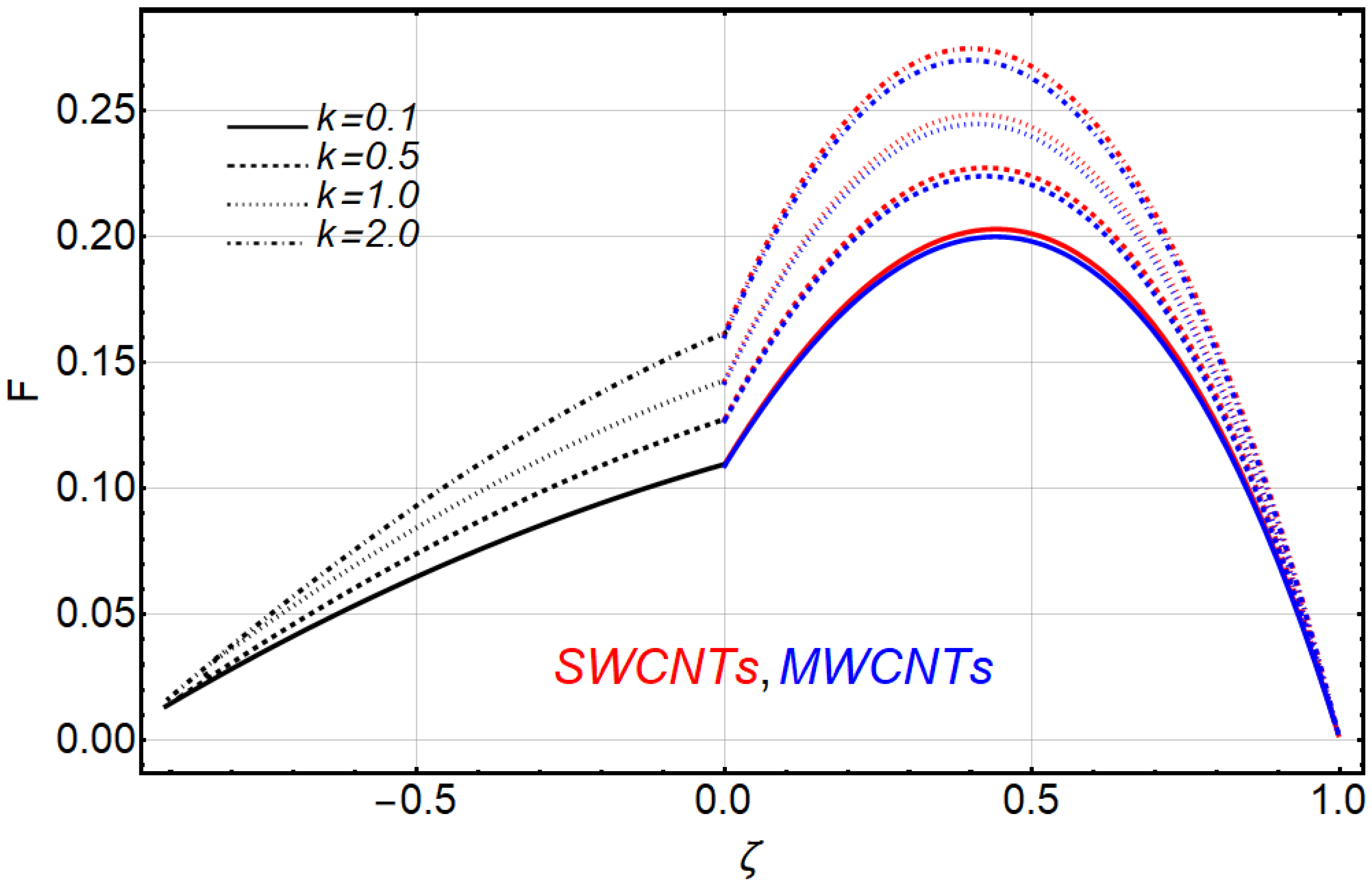 Electromagnetic Flow of SWCNT/MWCNT Suspensions in Two Immiscible Water ...