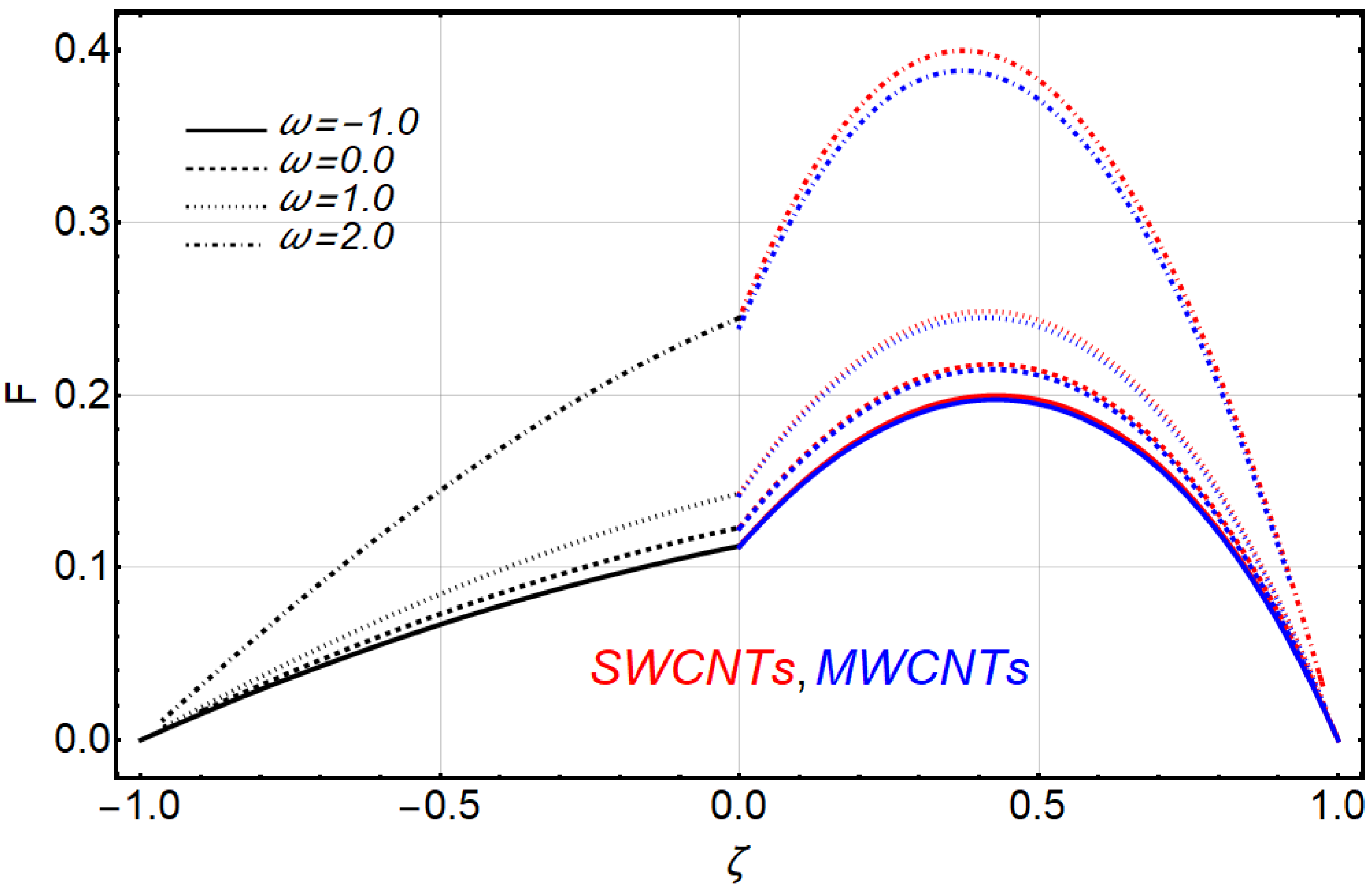 Electromagnetic Flow of SWCNT/MWCNT Suspensions in Two Immiscible Water ...