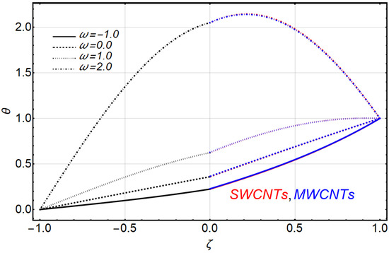 Electromagnetic Flow of SWCNT/MWCNT Suspensions in Two Immiscible Water ...