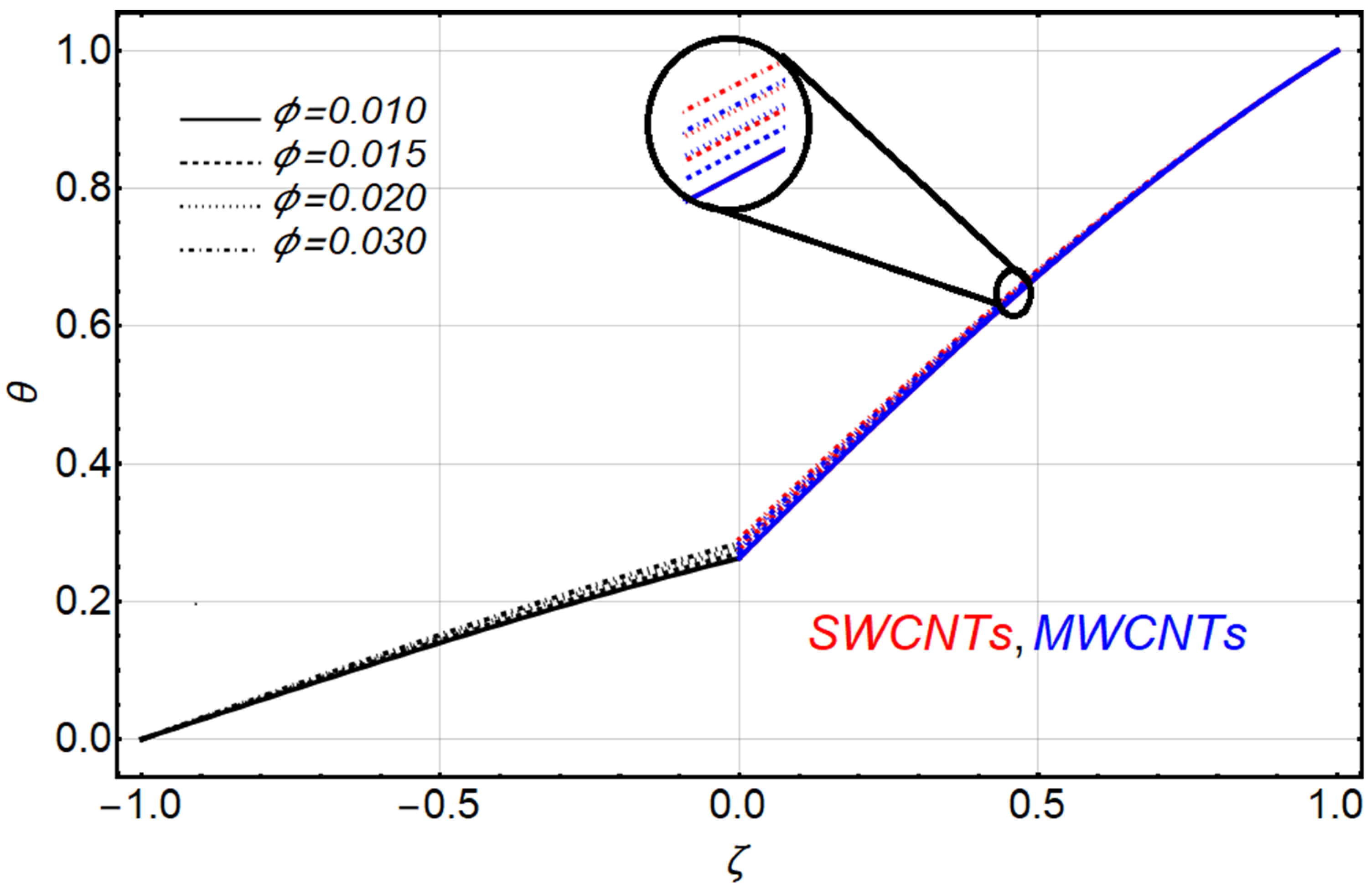 Electromagnetic Flow of SWCNT/MWCNT Suspensions in Two Immiscible Water ...