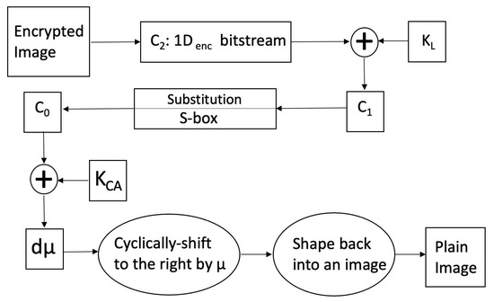 RGB Image Encryption through Cellular Automata, S-Box and the Lorenz System