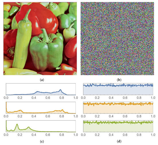 RGB Image Encryption through Cellular Automata, S-Box and the Lorenz System