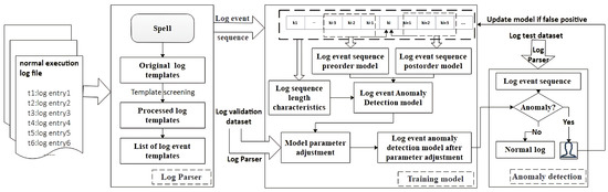 LogLS: Research on System Log Anomaly Detection Method Based on Dual LSTM