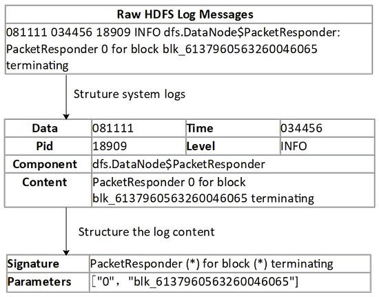 LogLS: Research on System Log Anomaly Detection Method Based on Dual LSTM