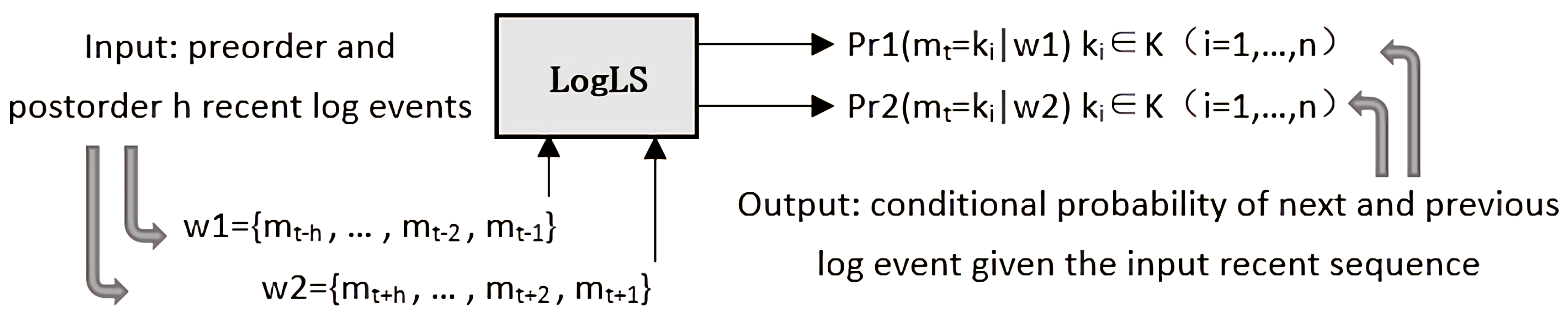 LogLS: Research on System Log Anomaly Detection Method Based on Dual LSTM