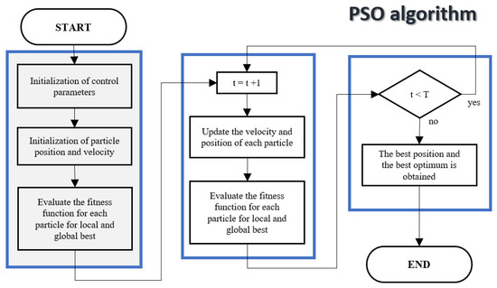 Symmetry | Free Full-Text | PSO, a Swarm Intelligence-Based ...
