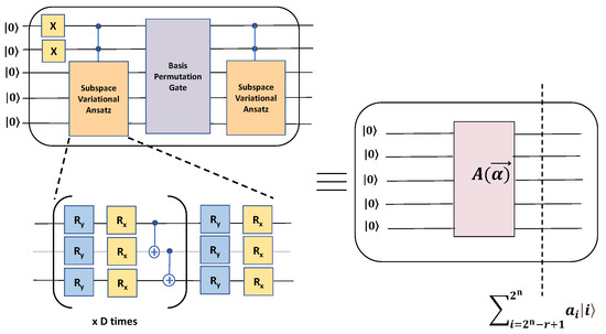 Variational Quantum Circuits to Prepare Low Energy Symmetry States