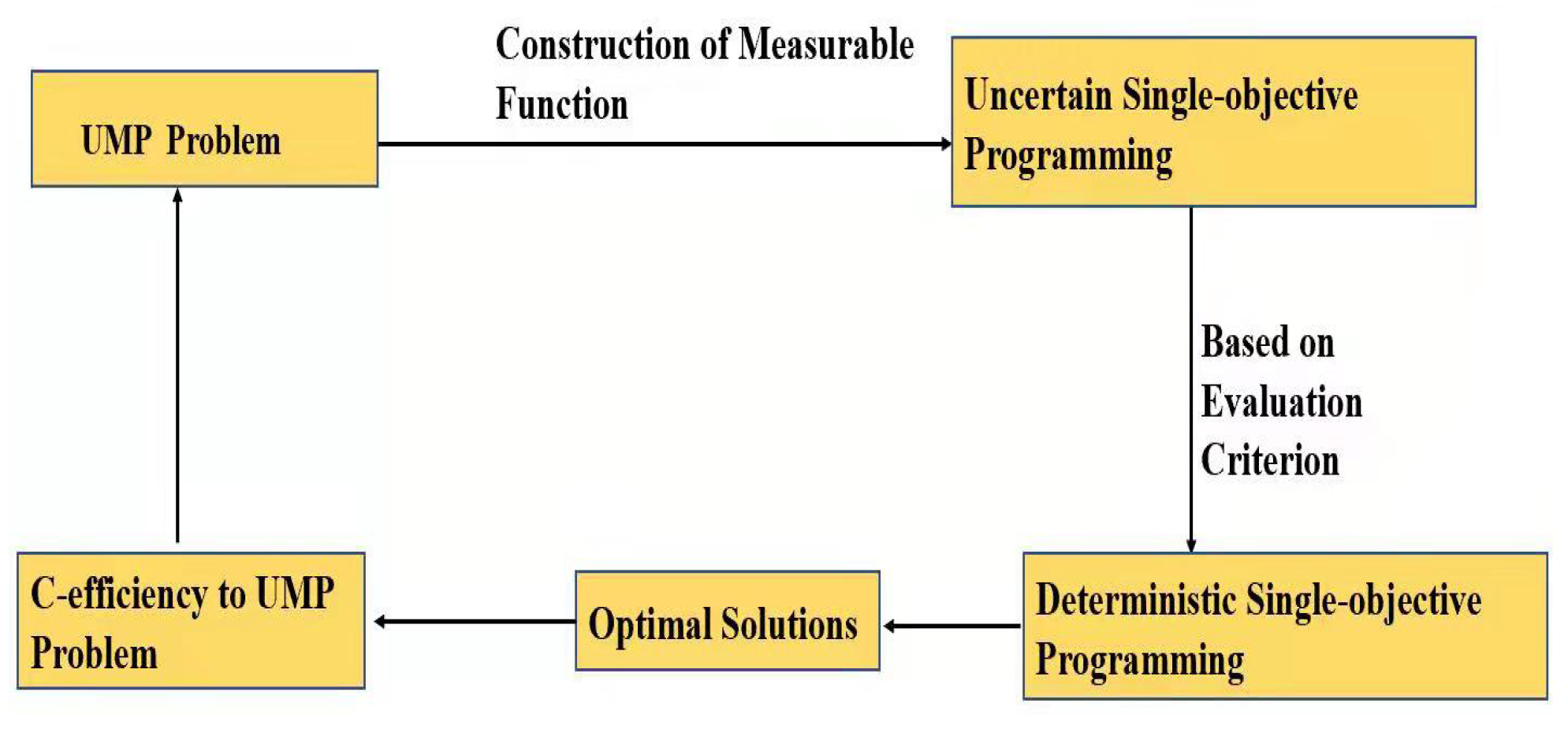 Research on Comparision between Deterministic Method and Uncertain Method for Solving Uncertain ...