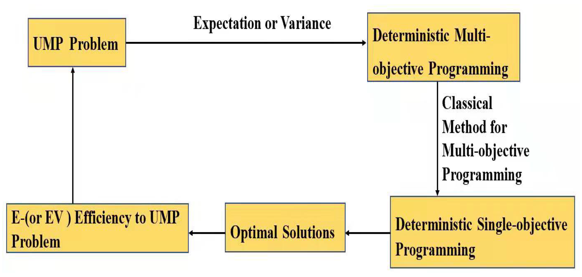 Research on Comparision between Deterministic Method and Uncertain Method for Solving Uncertain ...