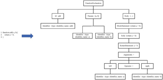 Symmetry | Free Full-Text | A Survey of Automatic Source Code Summarization