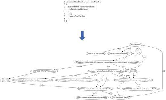 Symmetry | Free Full-Text | A Survey of Automatic Source Code Summarization