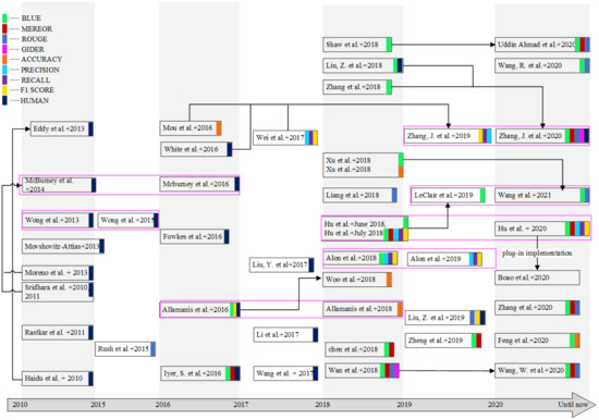 Symmetry | Free Full-Text | A Survey of Automatic Source Code Summarization