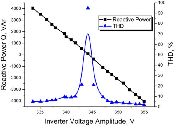 Cascaded Multilevel Inverter-Based Asymmetric Static Synchronous Compensator of Reactive Power