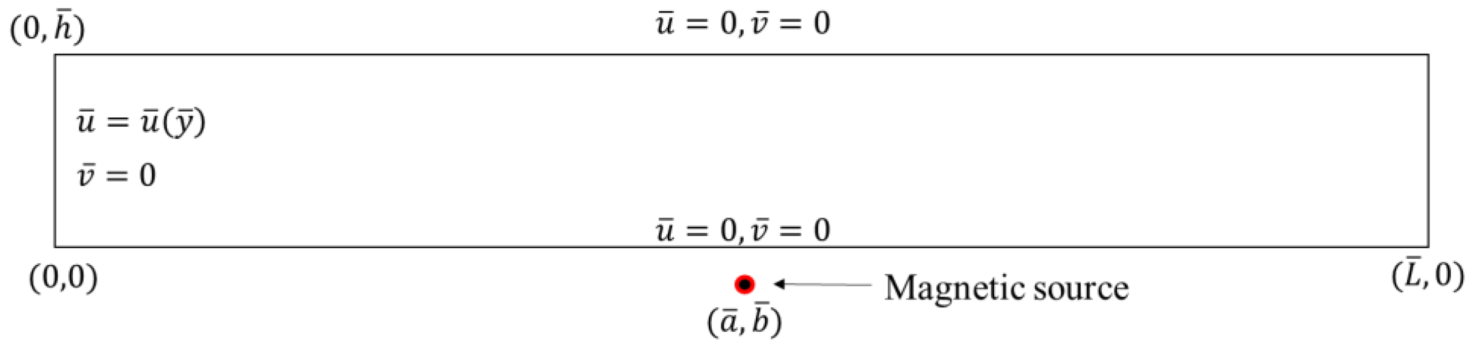Least-Squares Finite Element Method for Solving Stokes Flow under Point Source Magnetic Field