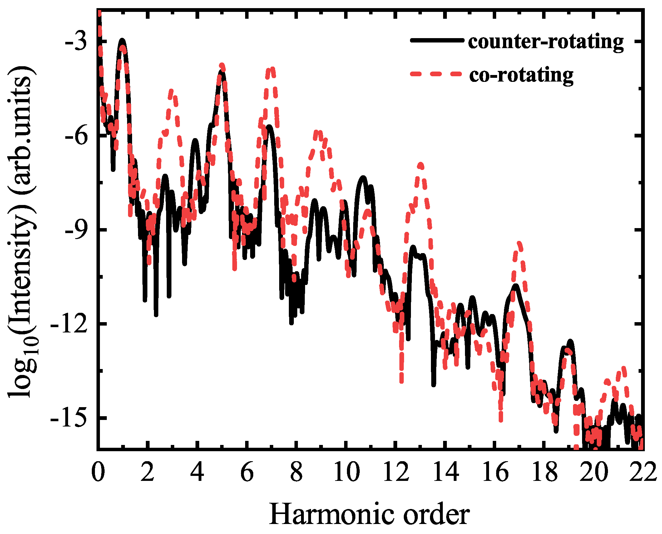 The High-Order Harmonic Generation from Atom Driven by Co-Rotating ...