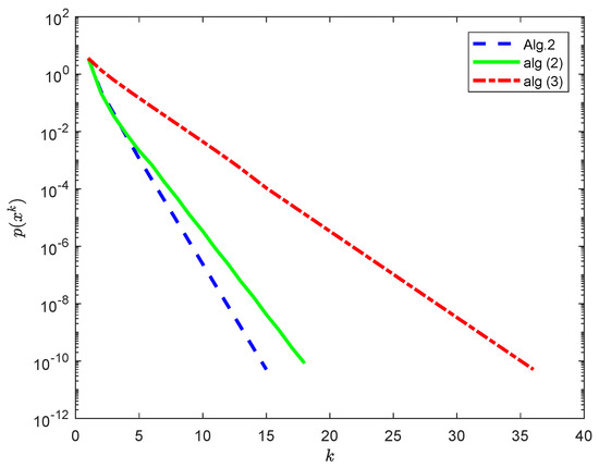 Douglas–Rachford Splitting Method with Linearization for the Split Feasibility Problem