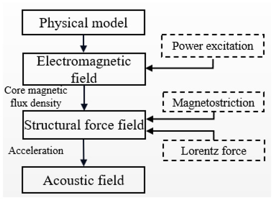 The Vibroacoustic Characteristics Analysis of Transformer Core Faults ...