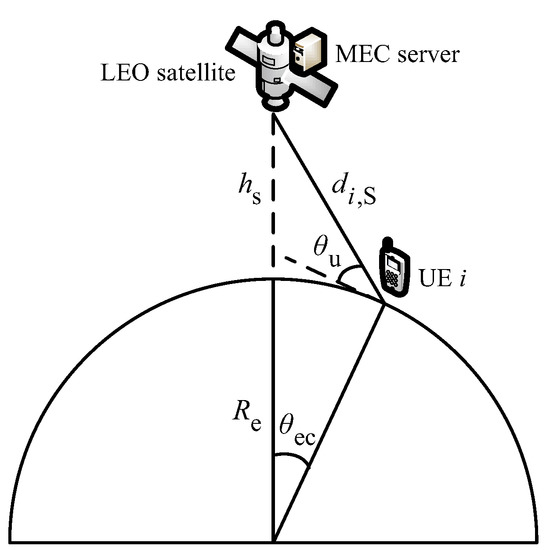 Joint Offloading Decision and Resource Allocation in Mobile Edge Computing-Enabled Satellite ...