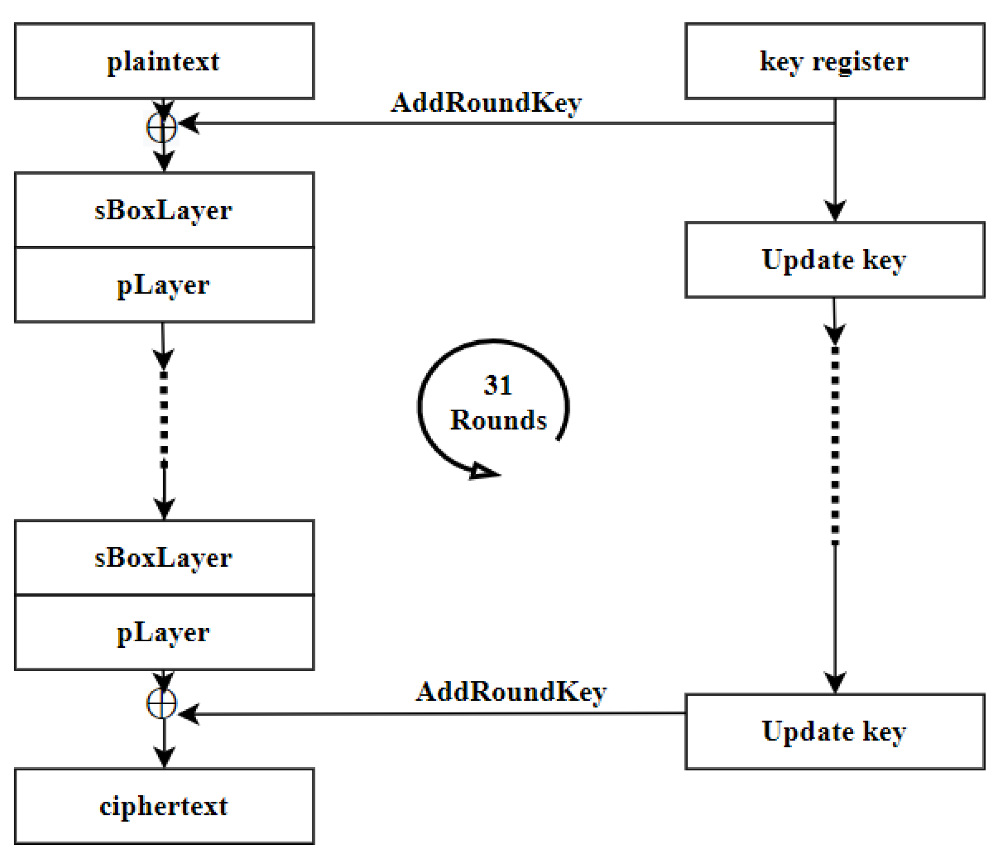 Symmetry | Free Full-Text | An Enhanced Key Schedule Algorithm of PRESENT-128 Block Cipher for ...
