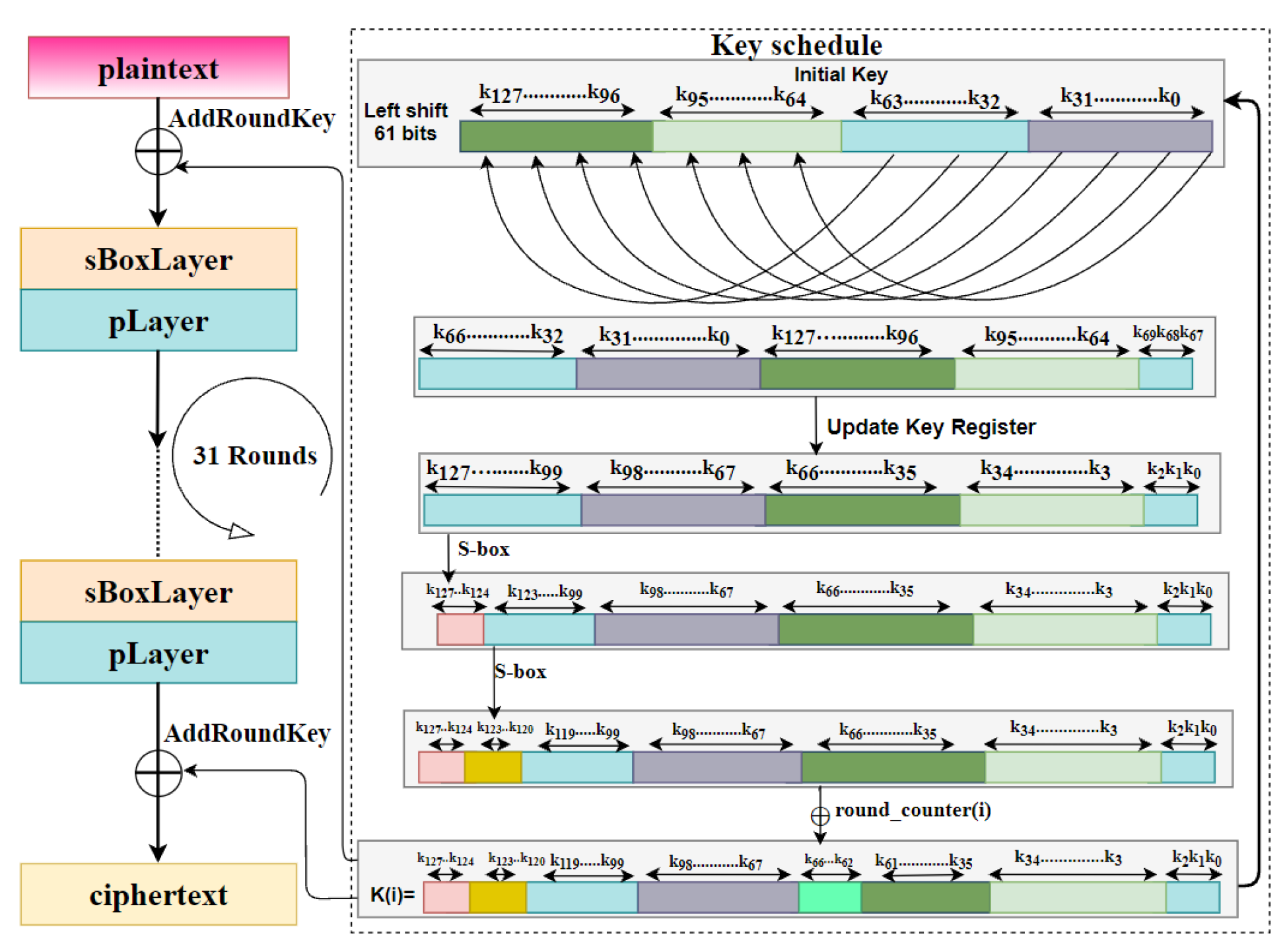 Symmetry | Free Full-Text | An Enhanced Key Schedule Algorithm of PRESENT-128 Block Cipher for ...