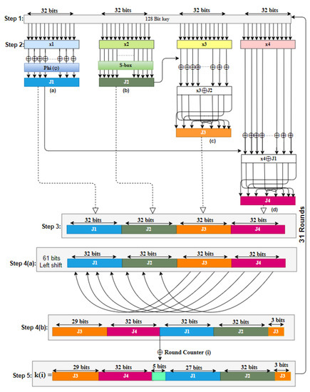 Symmetry | Free Full-Text | An Enhanced Key Schedule Algorithm of ...