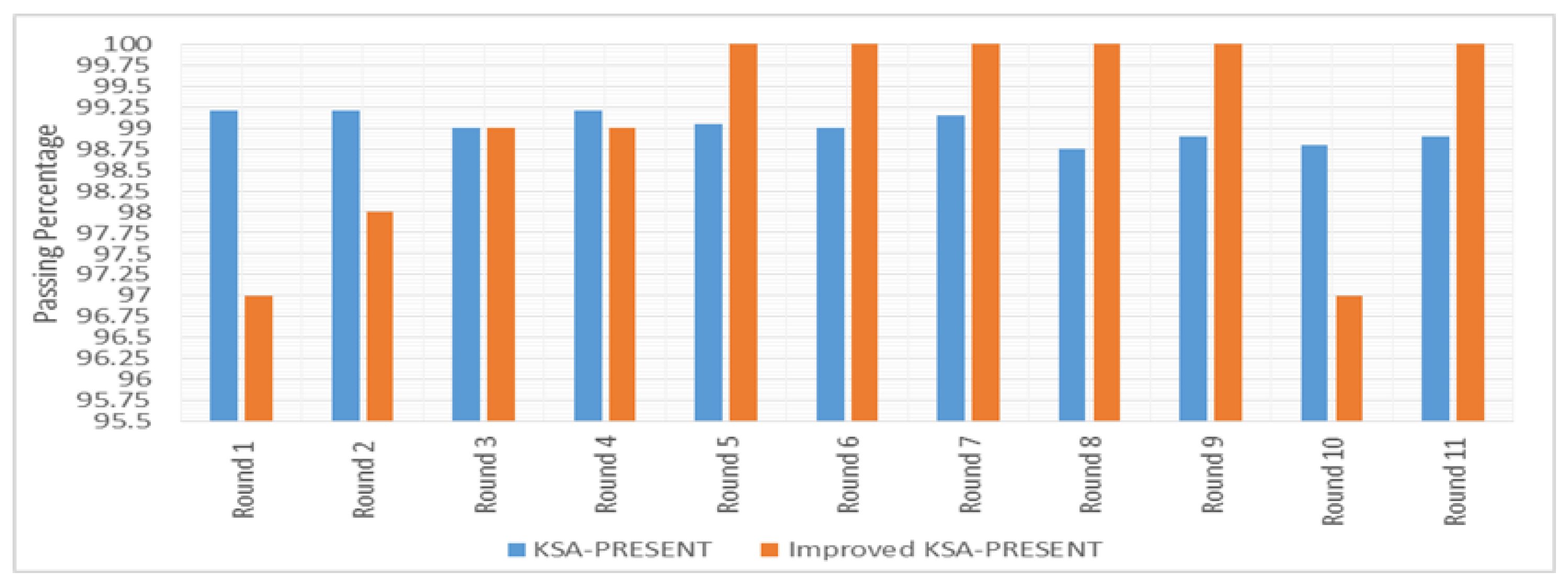 Symmetry | Free Full-Text | An Enhanced Key Schedule Algorithm of PRESENT-128 Block Cipher for ...