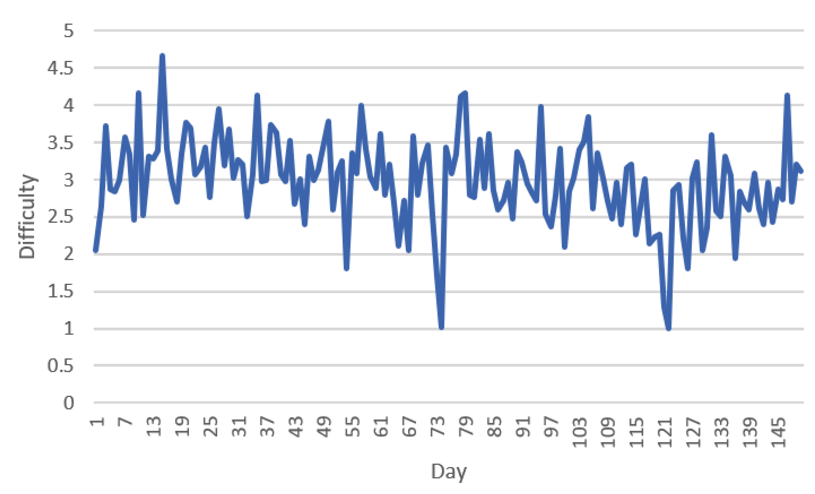 Symmetry | Free Full-Text | Genetic-Algorithm-Inspired Difficulty ...