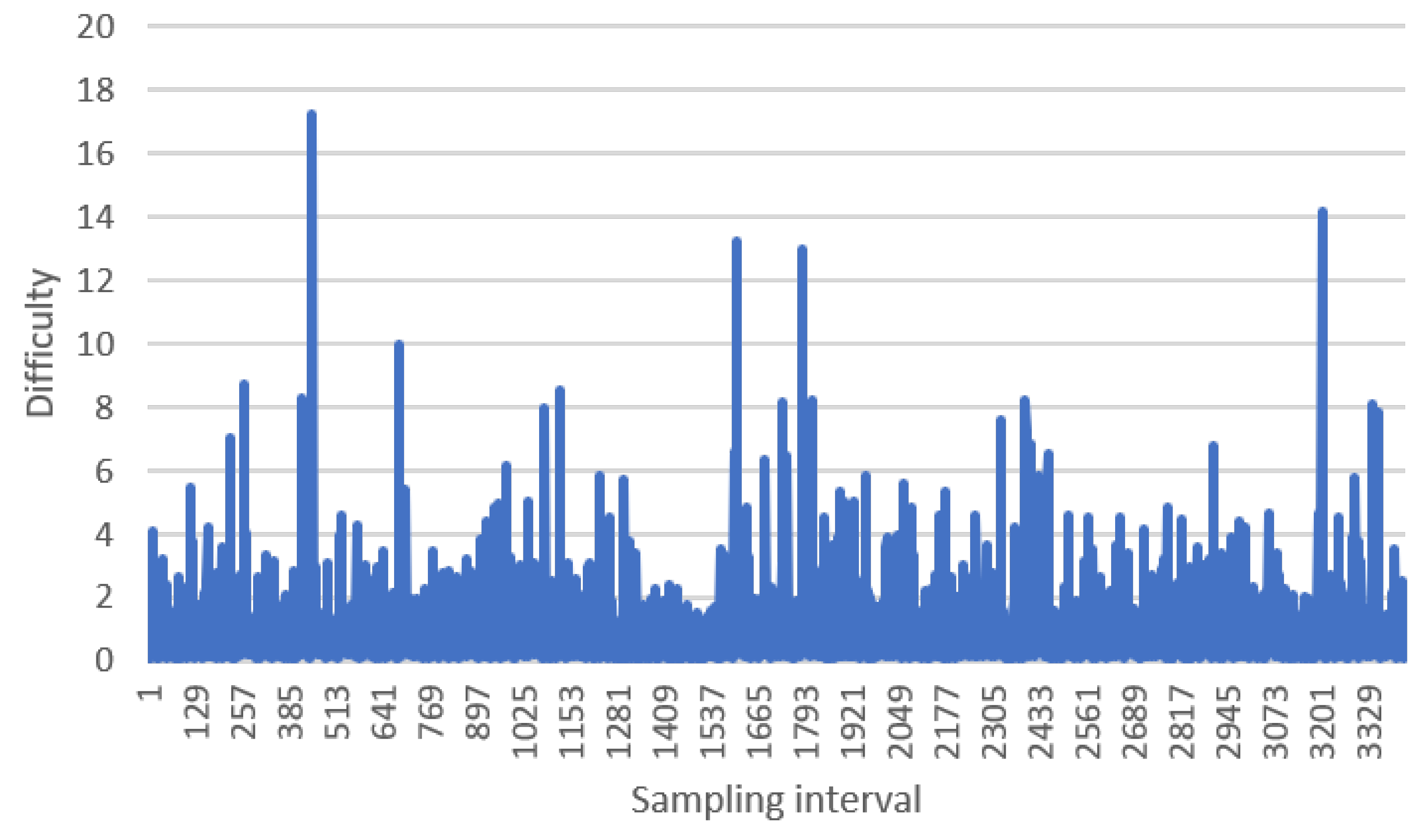 Symmetry | Free Full-Text | Genetic-Algorithm-Inspired Difficulty ...