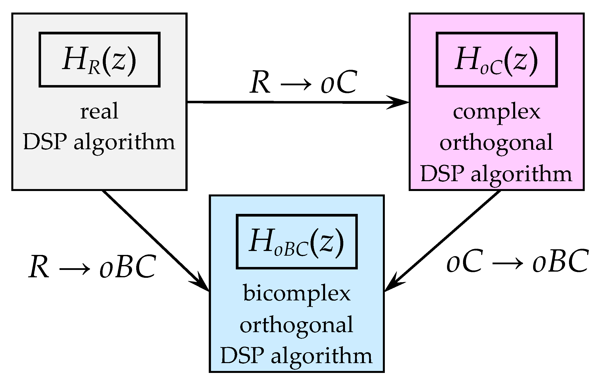 A Method for the Design of Bicomplex Orthogonal DSP Algorithms for ...