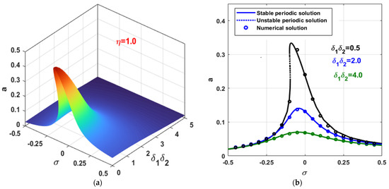 Symmetry | March 2022 - Browse Articles