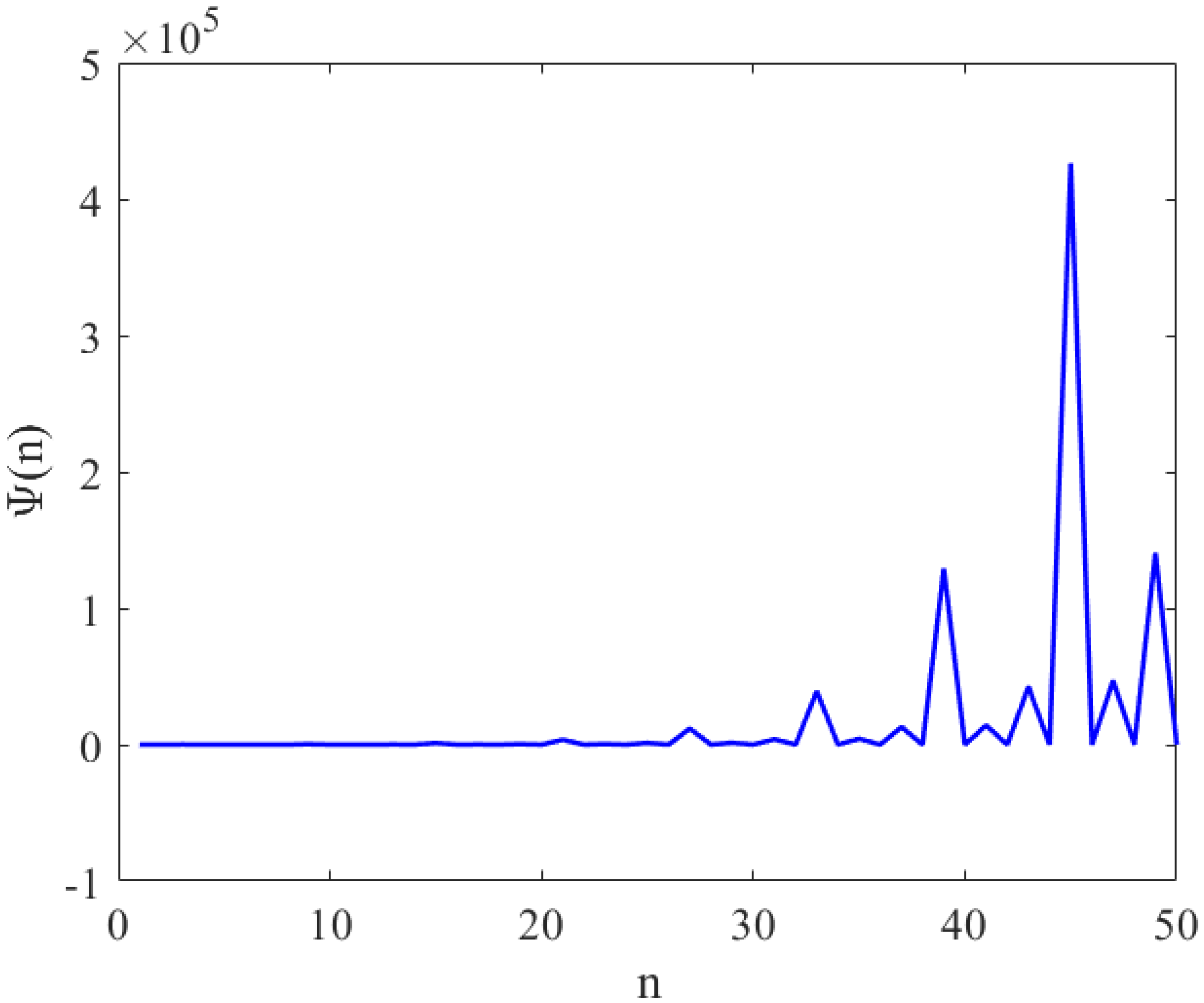 Symmetry Free Full Text The Behavior And Structures Of Solution Of Fifth Order Rational